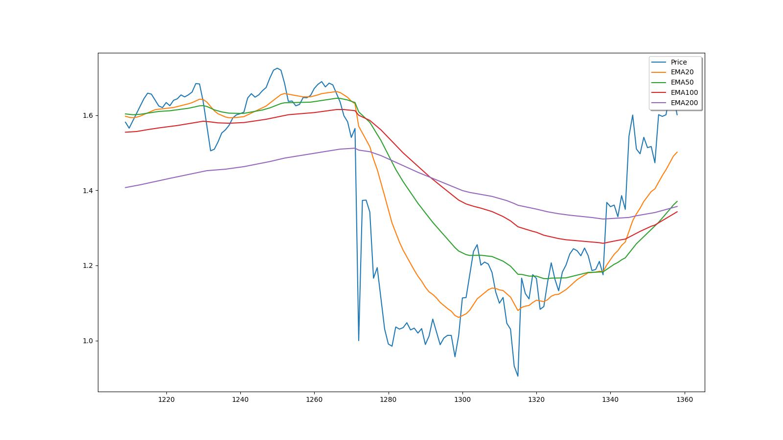 BTSE Token Exponential Moving Averages