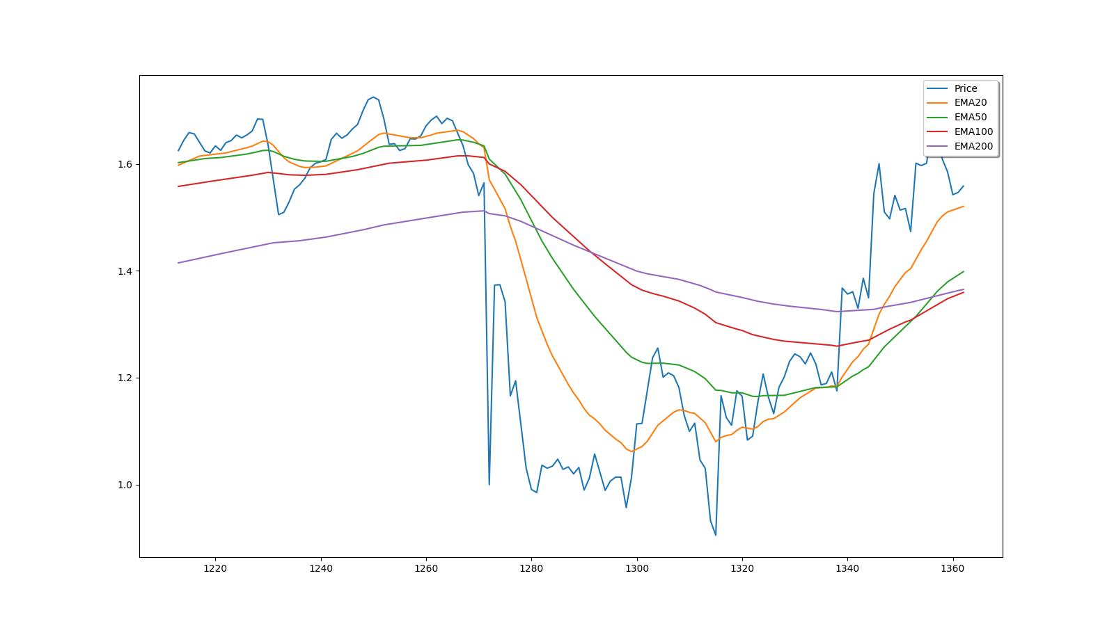 BTSE Token Exponential Moving Averages