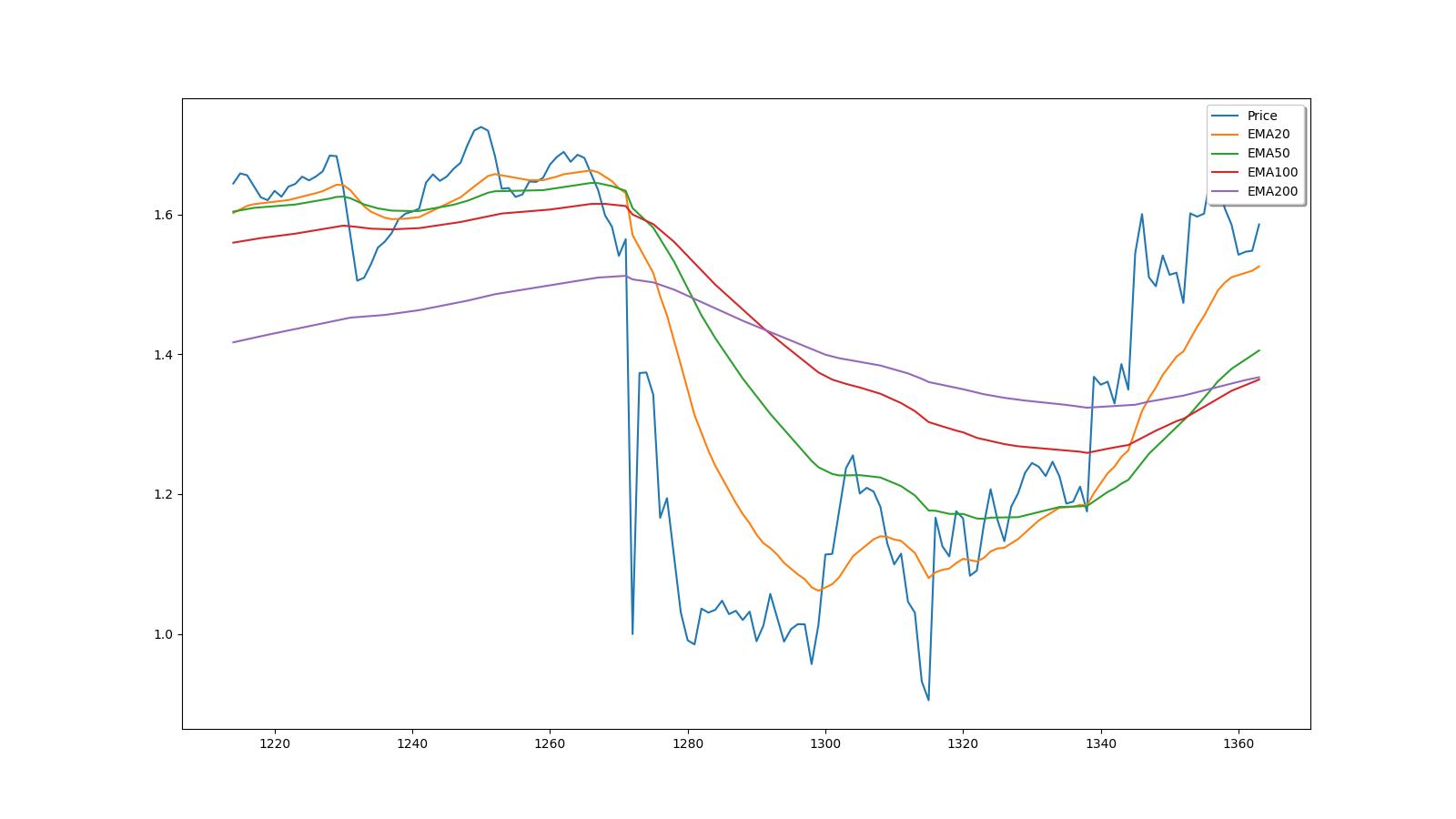 BTSE Token Exponential Moving Averages