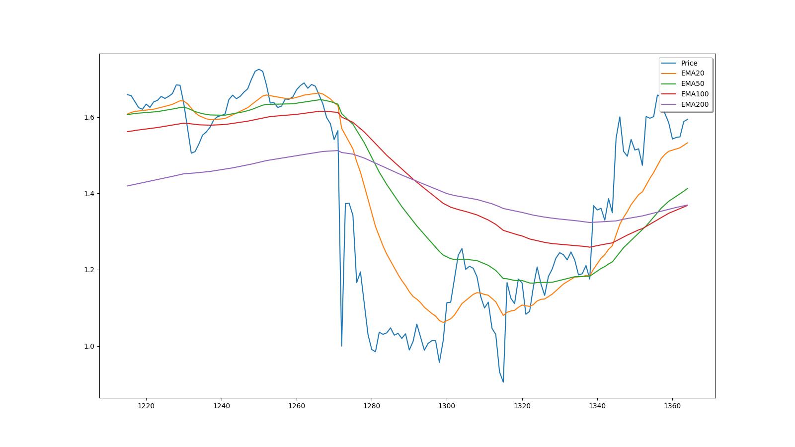 BTSE Token Exponential Moving Averages