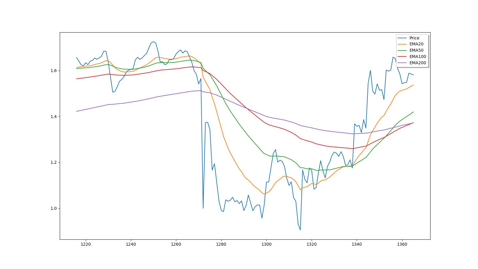BTSE Token Exponential Moving Averages