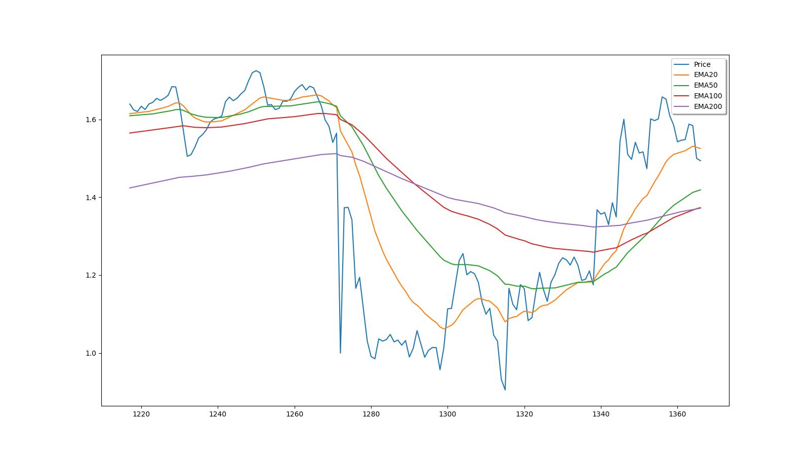 BTSE Token Exponential Moving Averages