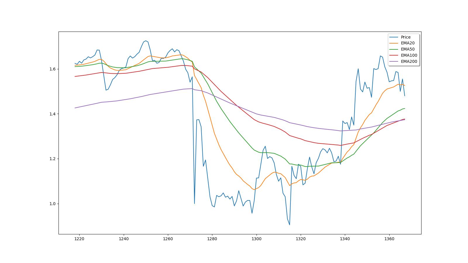 BTSE Token Exponential Moving Averages