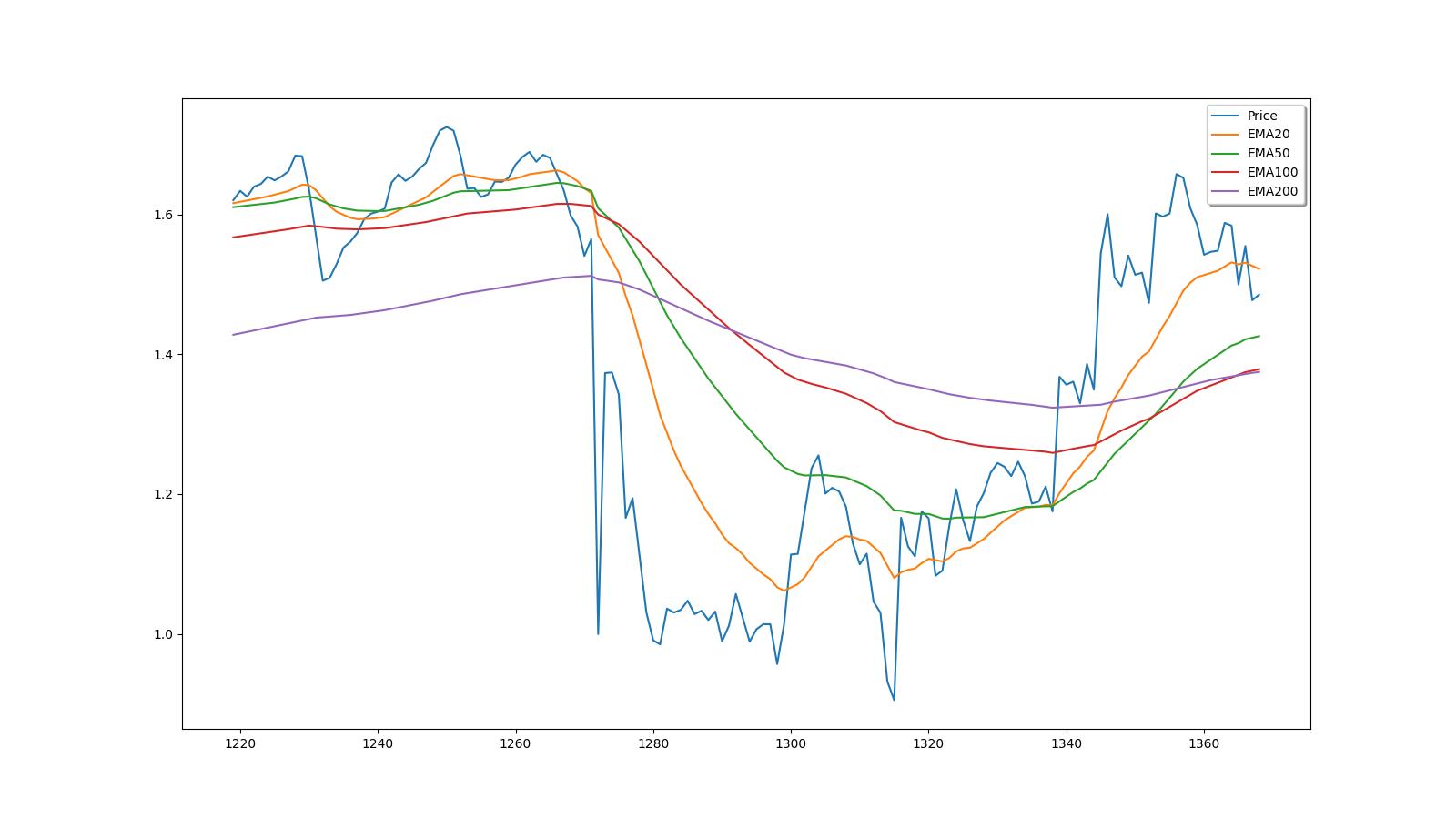 BTSE Token Exponential Moving Averages