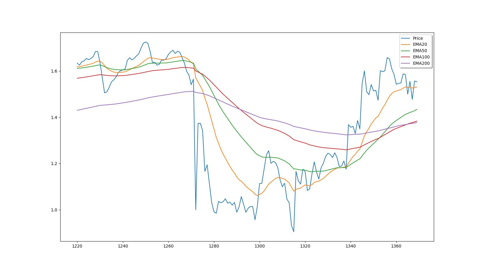 BTSE Token Exponential Moving Averages