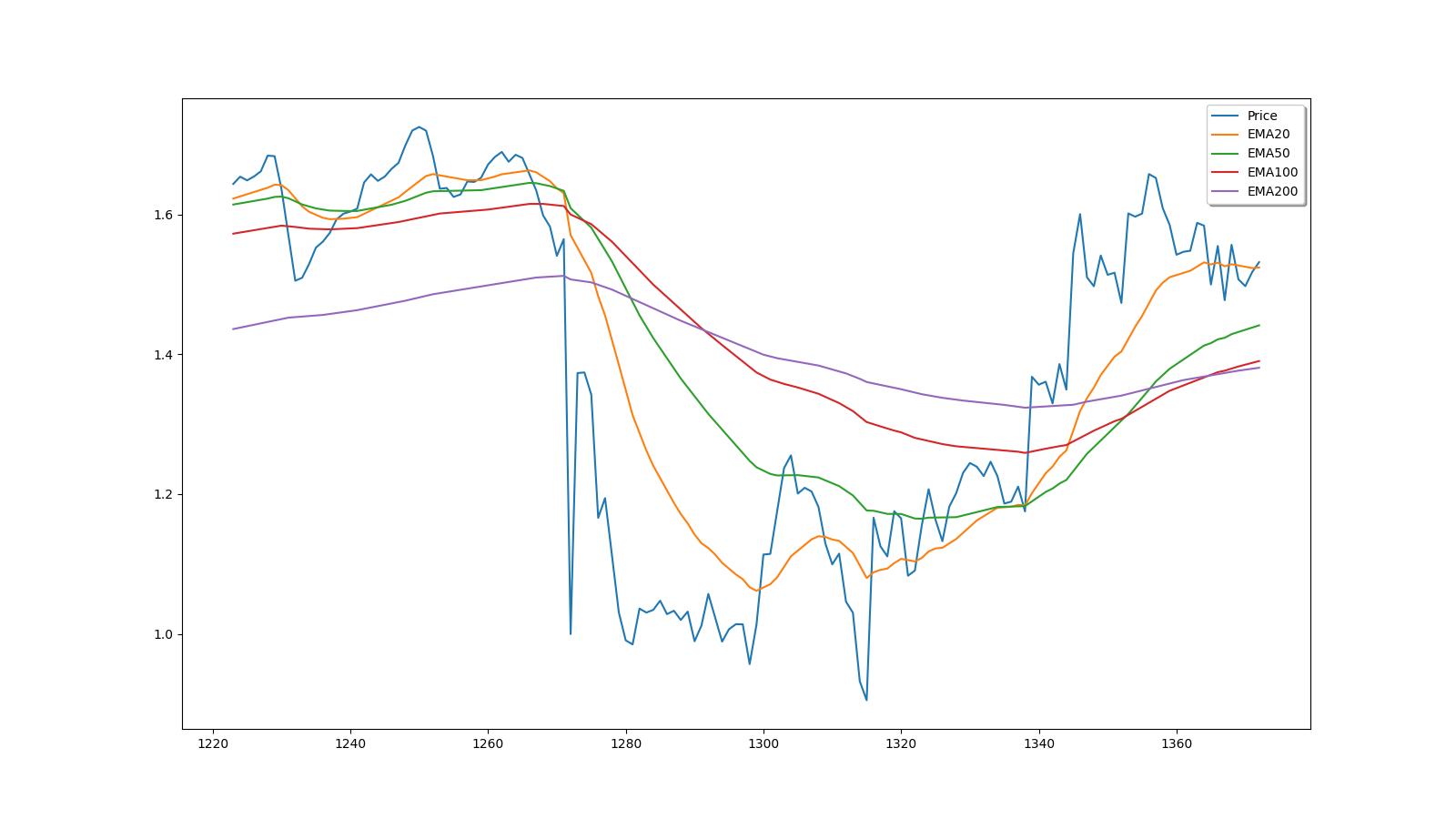 BTSE Token Exponential Moving Averages