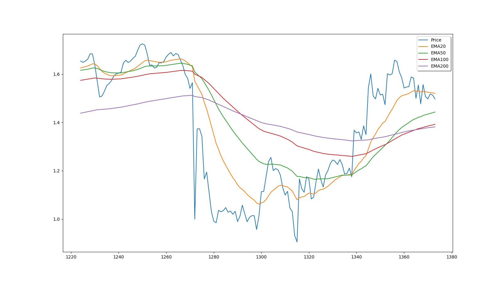 BTSE Token Exponential Moving Averages