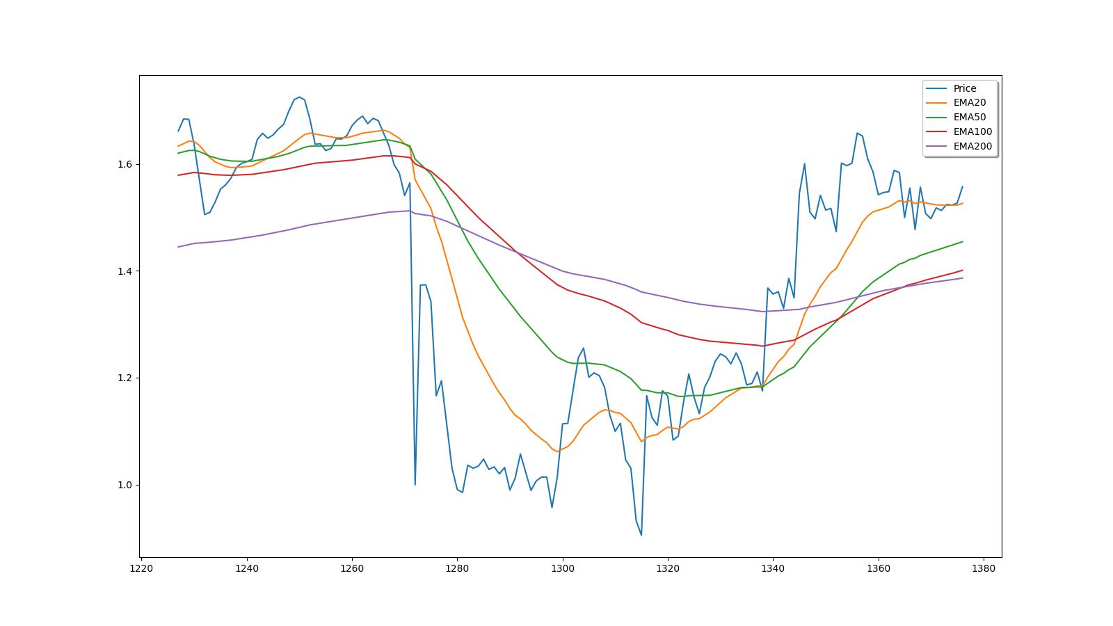 BTSE Token Exponential Moving Averages