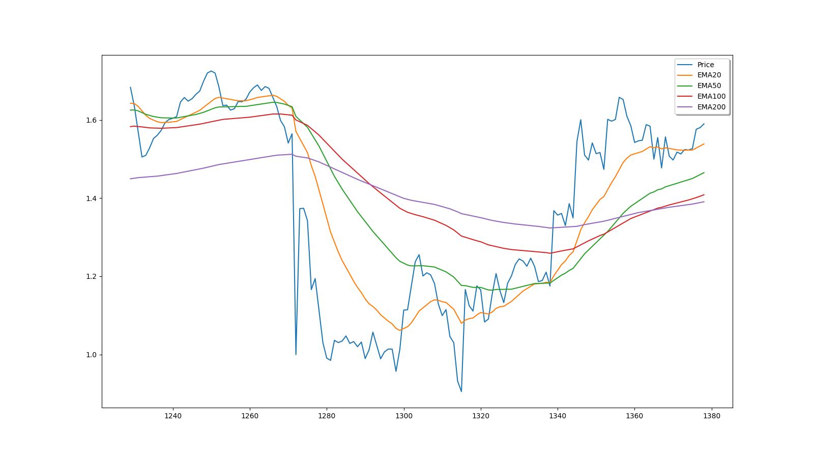 BTSE Token Exponential Moving Averages