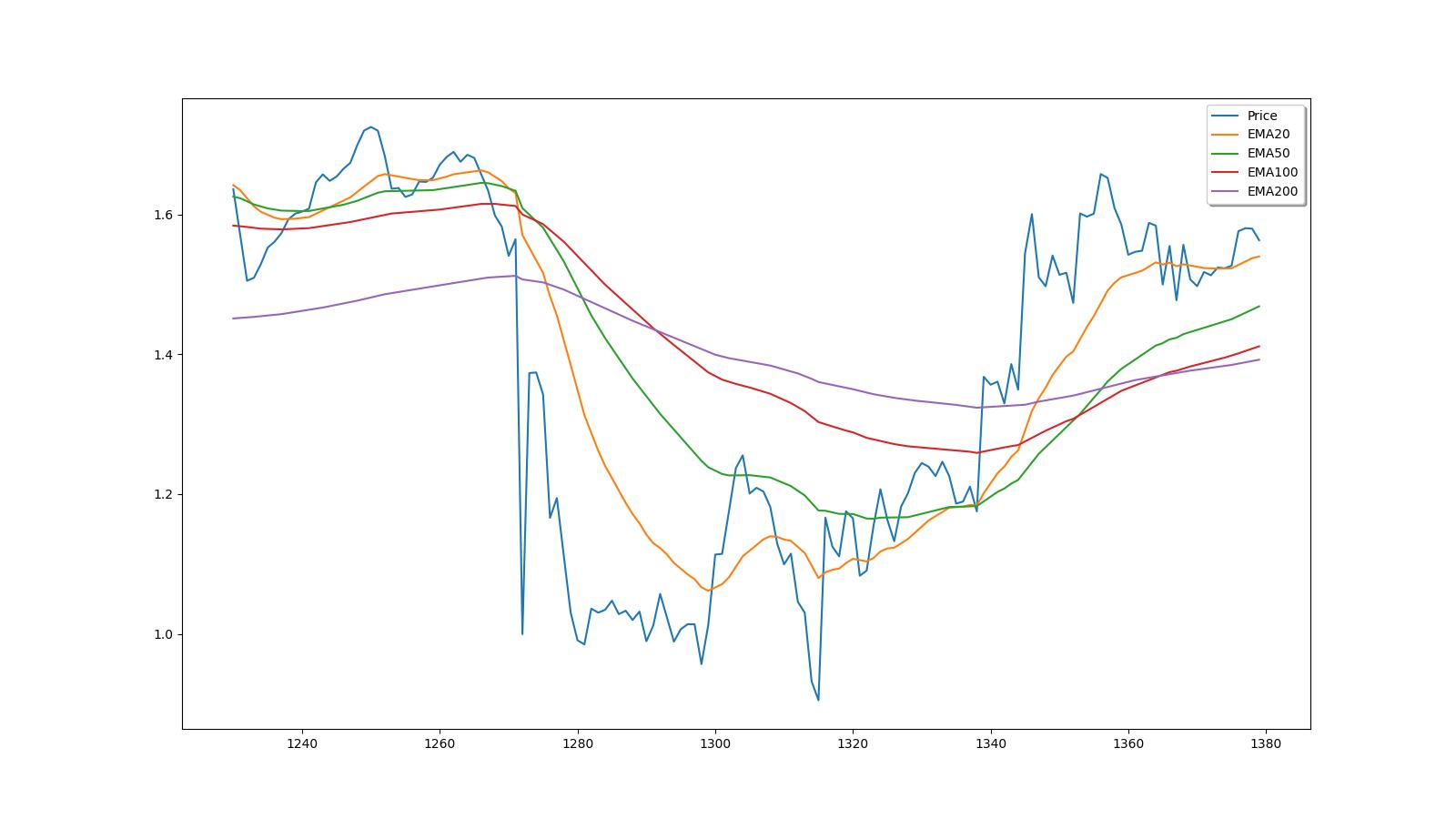 BTSE Token Exponential Moving Averages