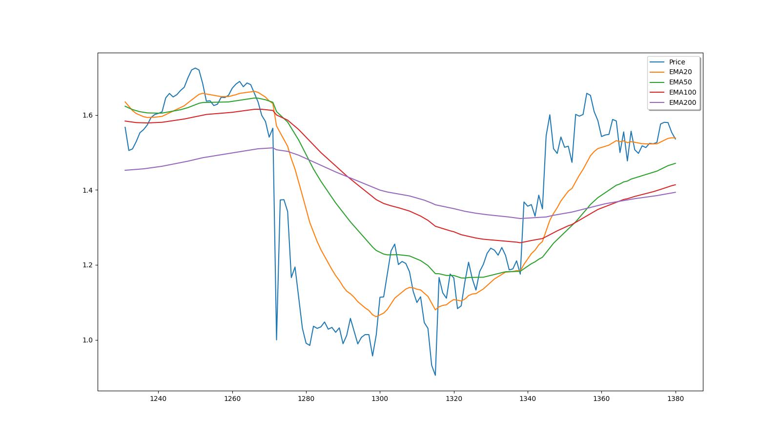 BTSE Token Exponential Moving Averages