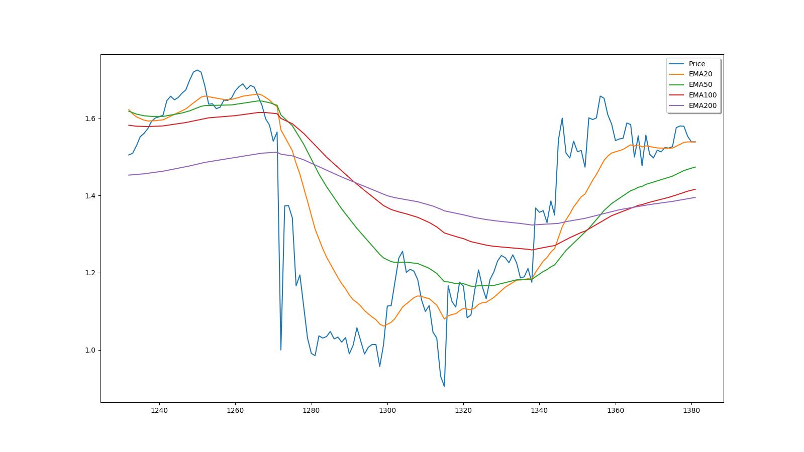 BTSE Token Exponential Moving Averages