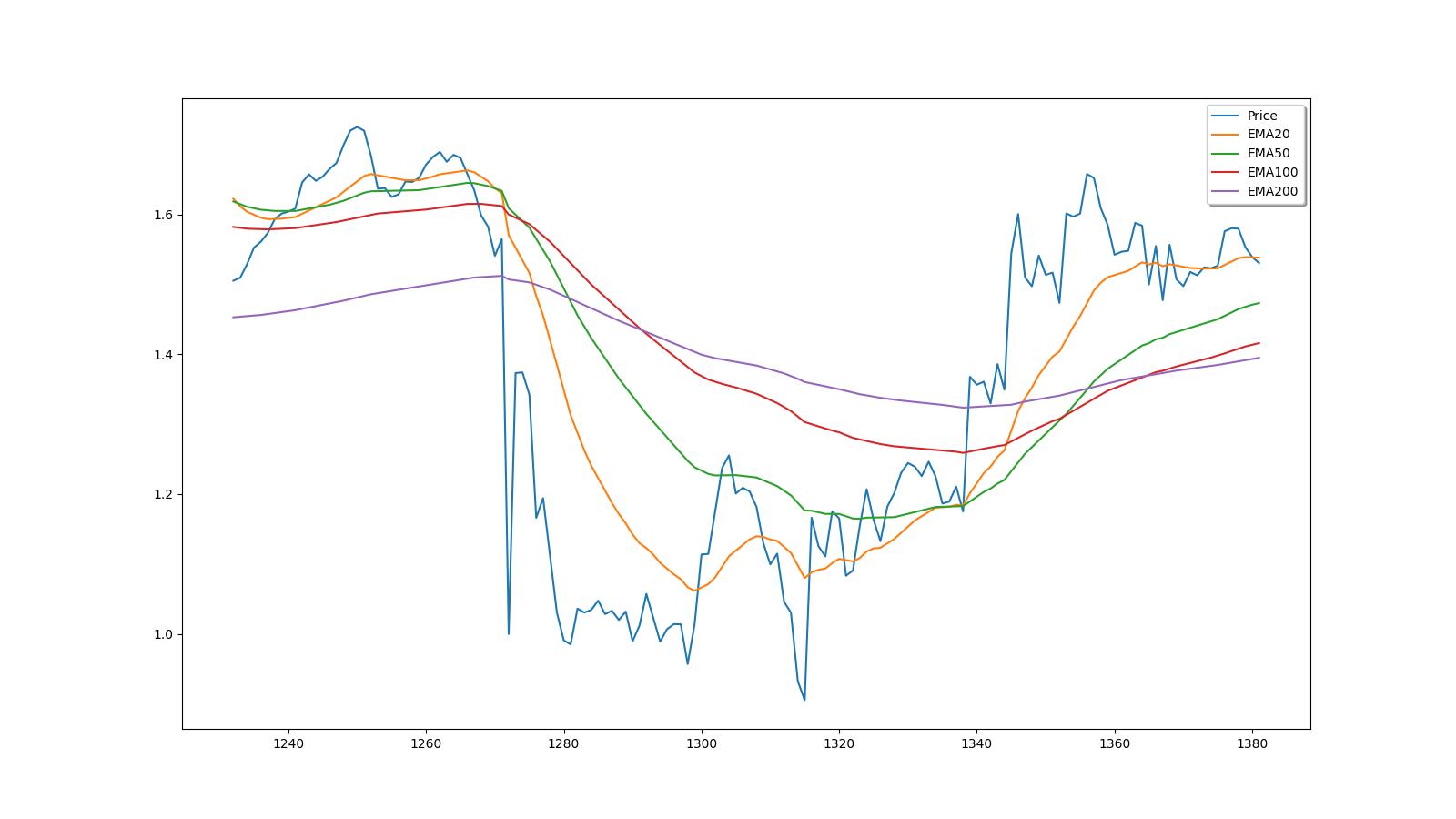 BTSE Token Exponential Moving Averages