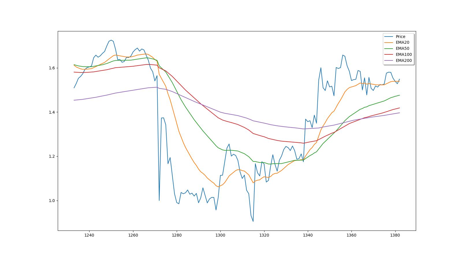 BTSE Token Exponential Moving Averages