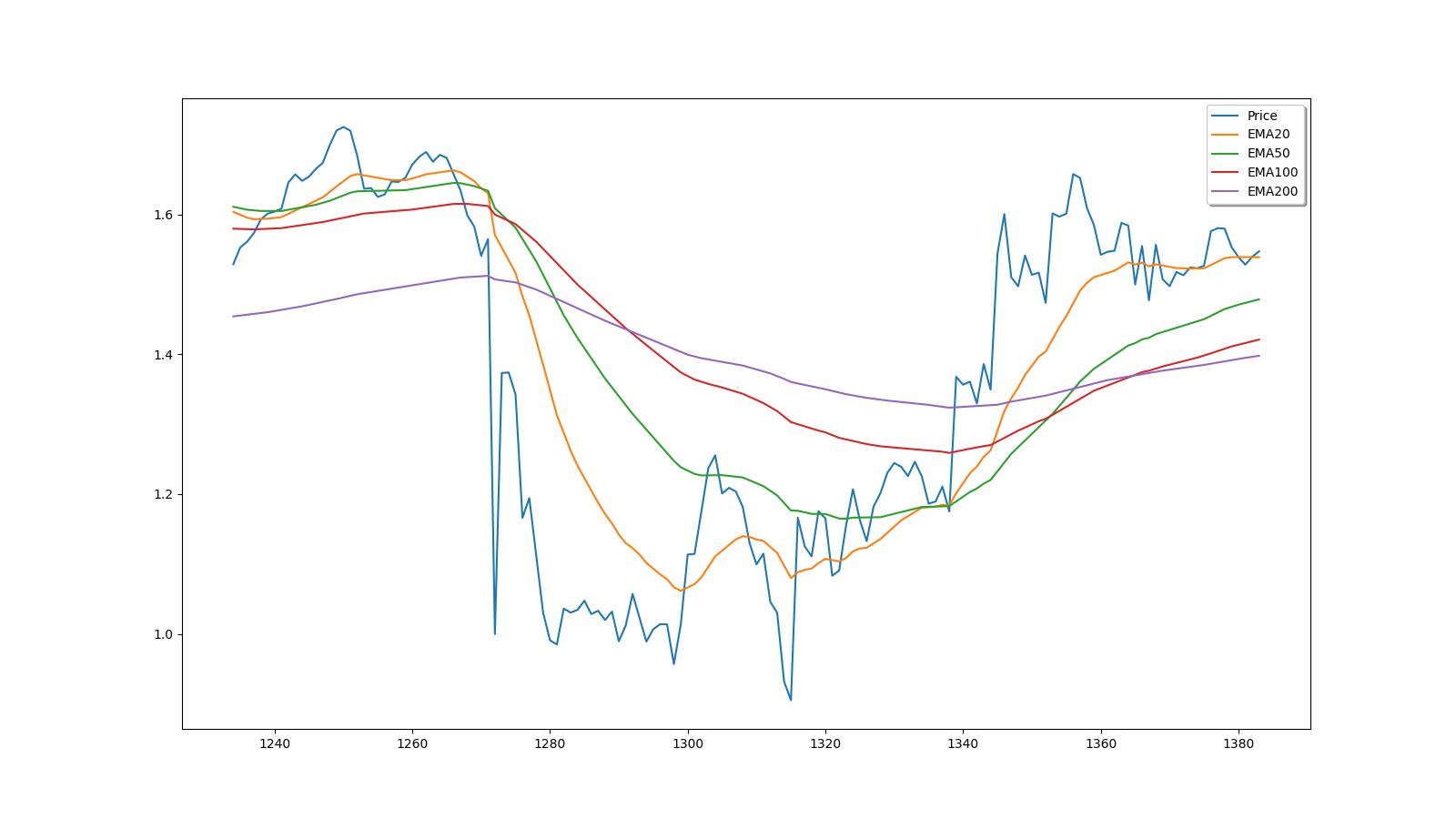 BTSE Token Exponential Moving Averages