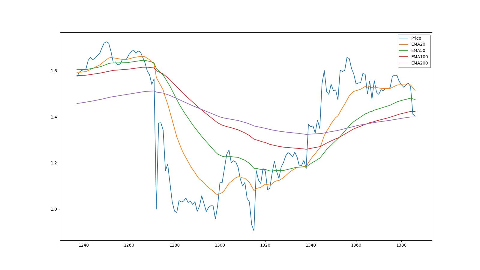 BTSE Token Exponential Moving Averages