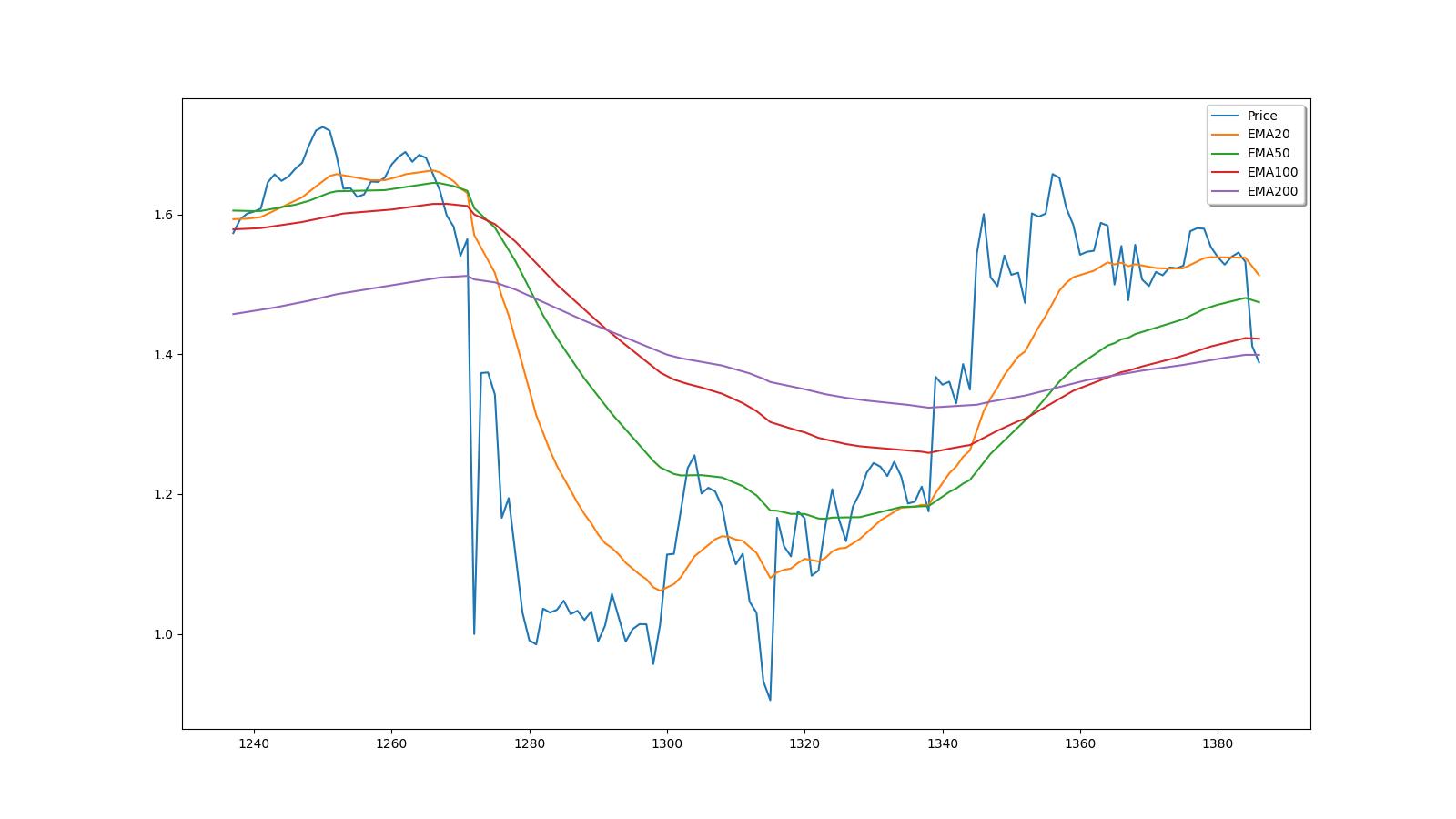BTSE Token Exponential Moving Averages