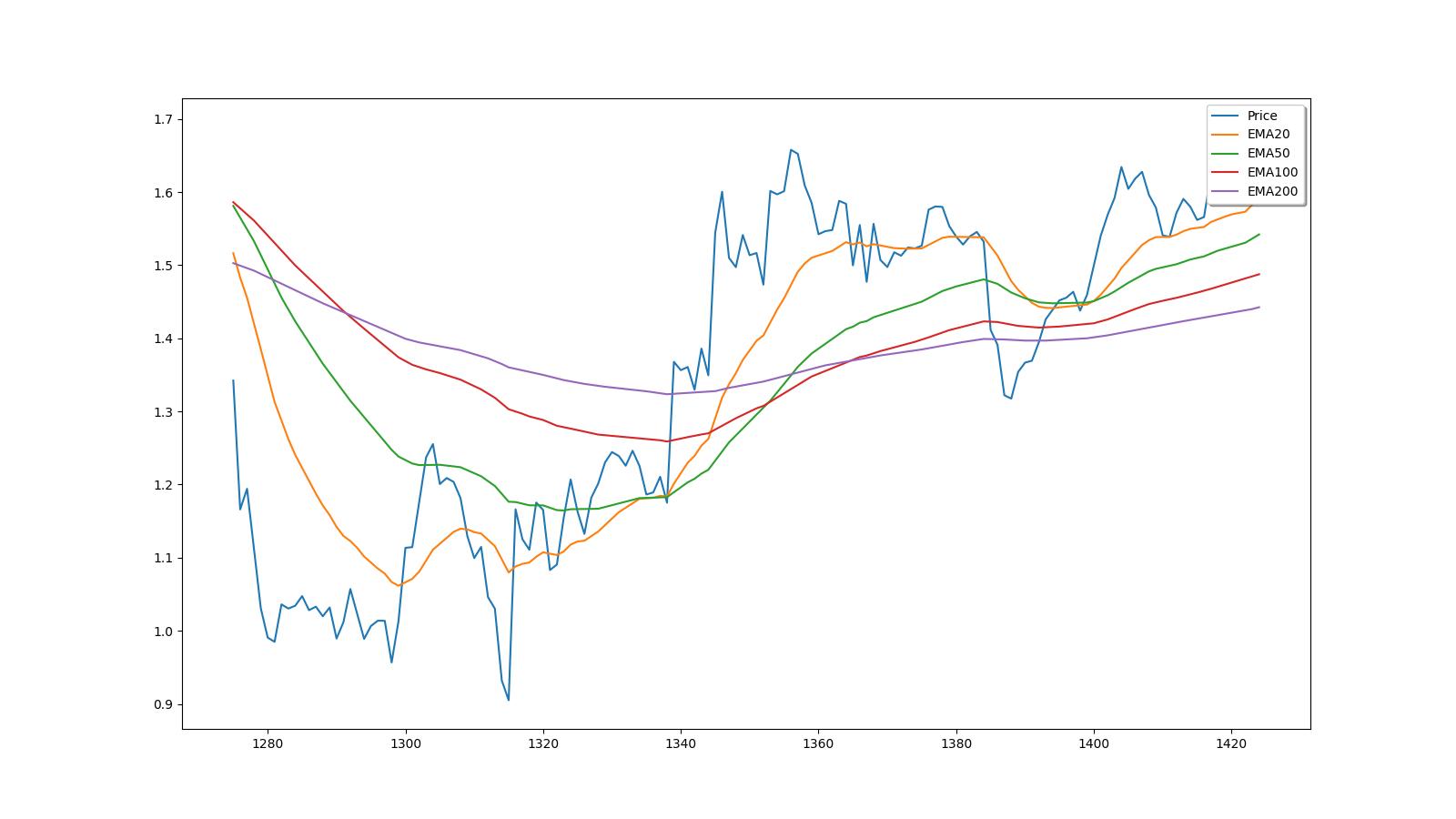 BTSE Token Exponential Moving Averages