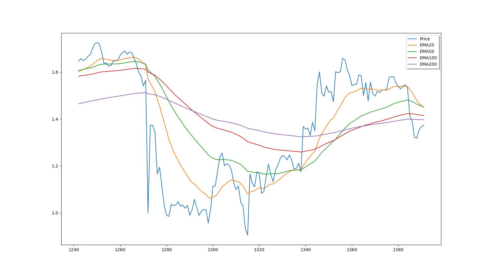 BTSE Token Exponential Moving Averages
