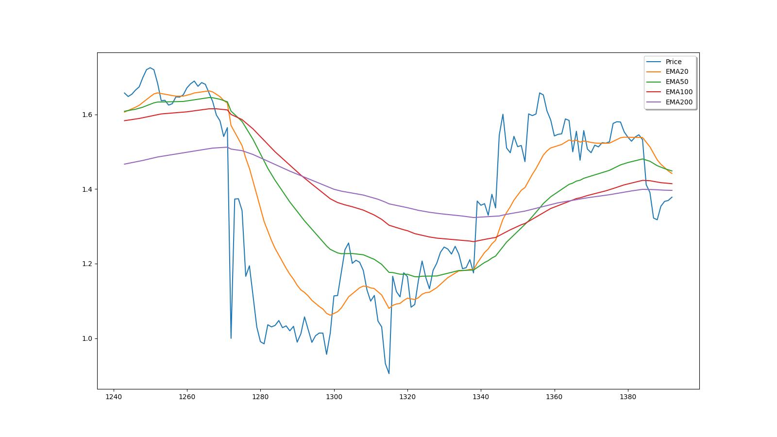 BTSE Token Exponential Moving Averages