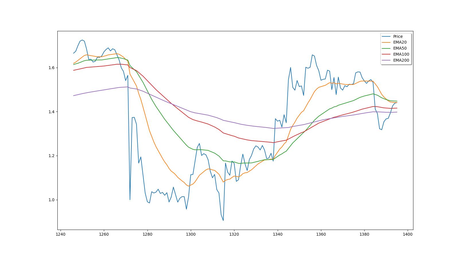 BTSE Token Exponential Moving Averages
