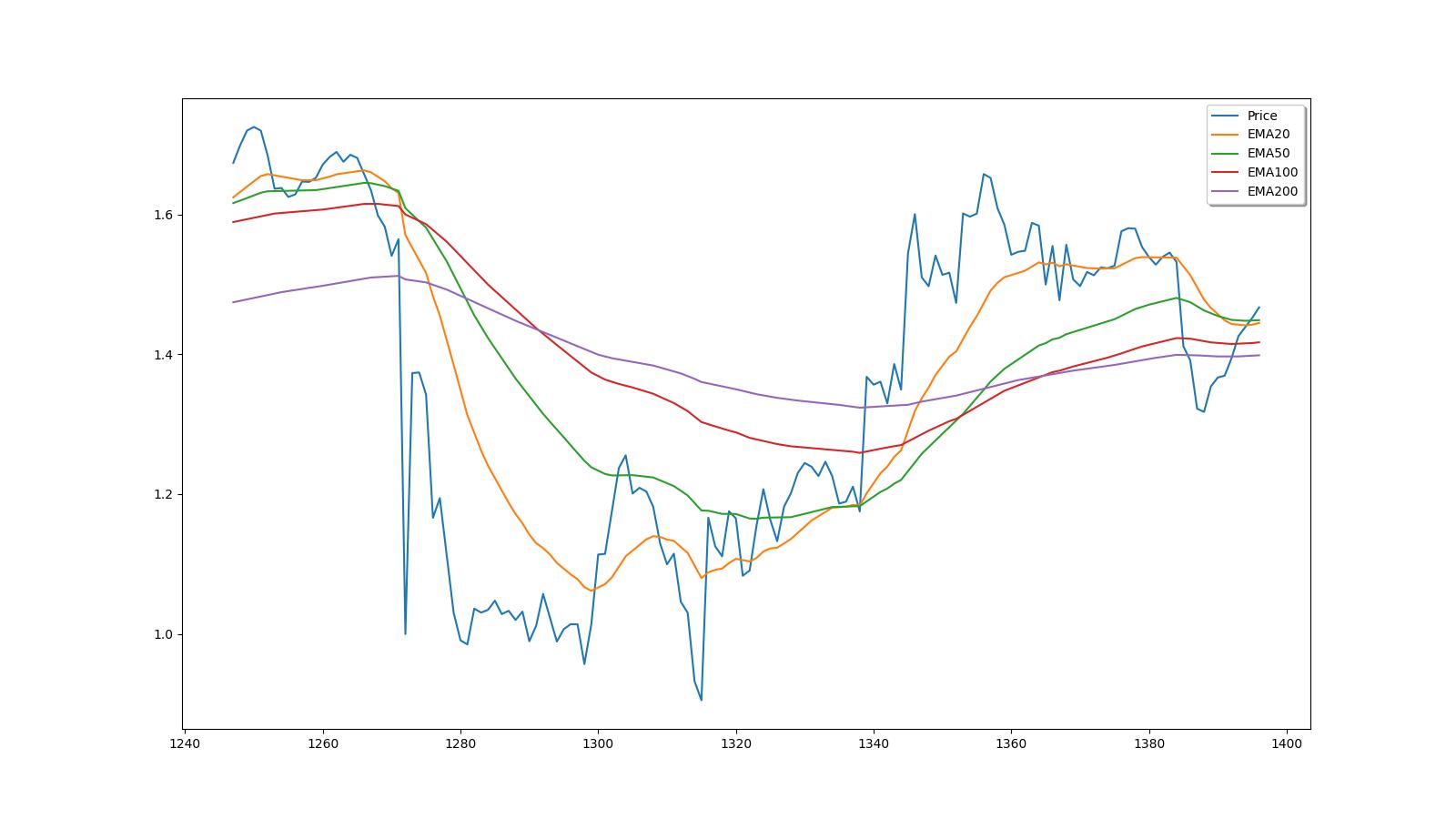 BTSE Token Exponential Moving Averages