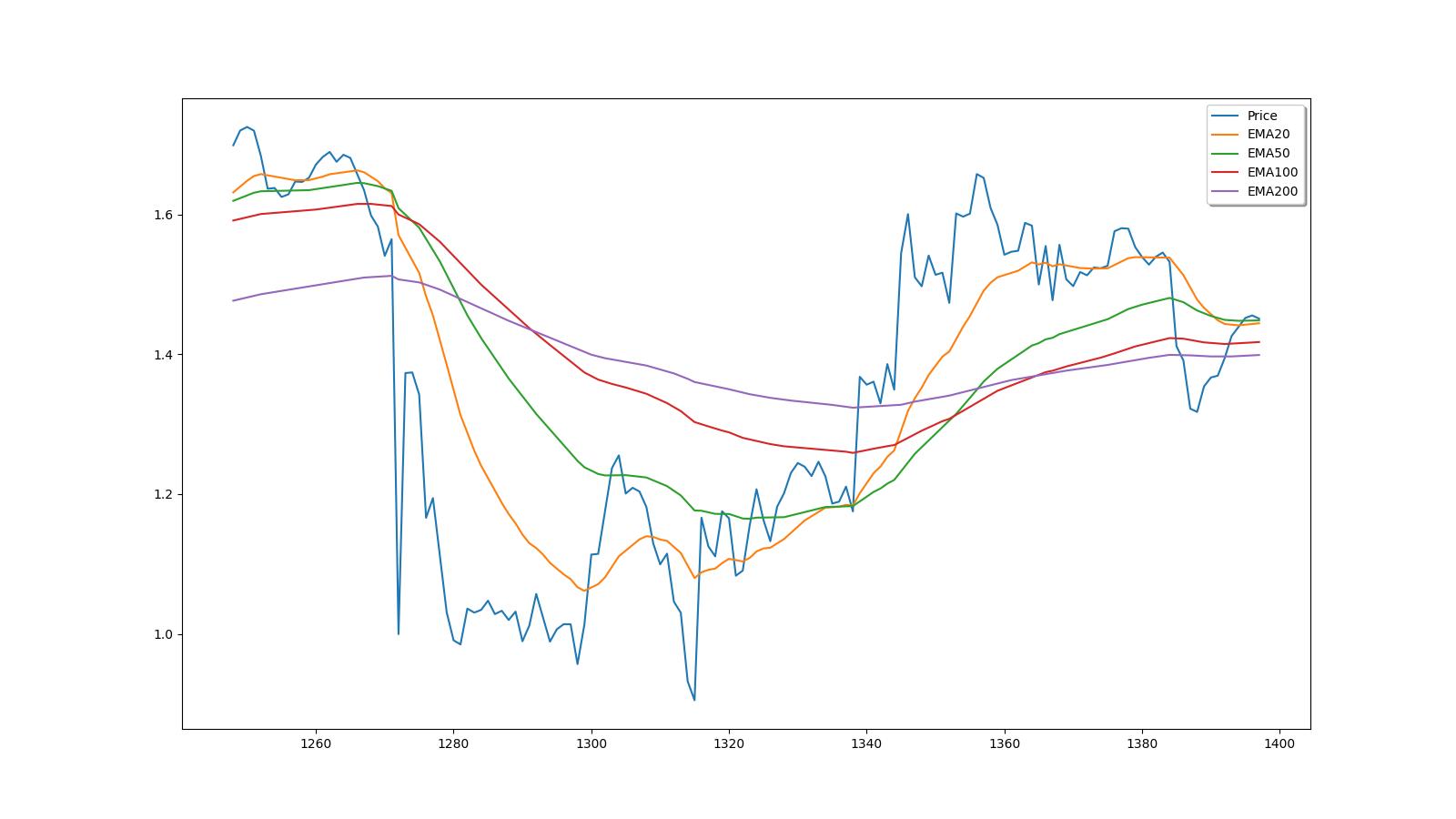 BTSE Token Exponential Moving Averages