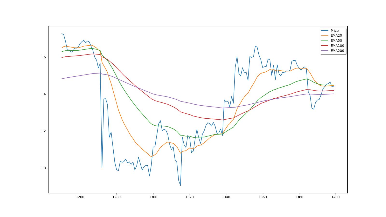 BTSE Token Exponential Moving Averages