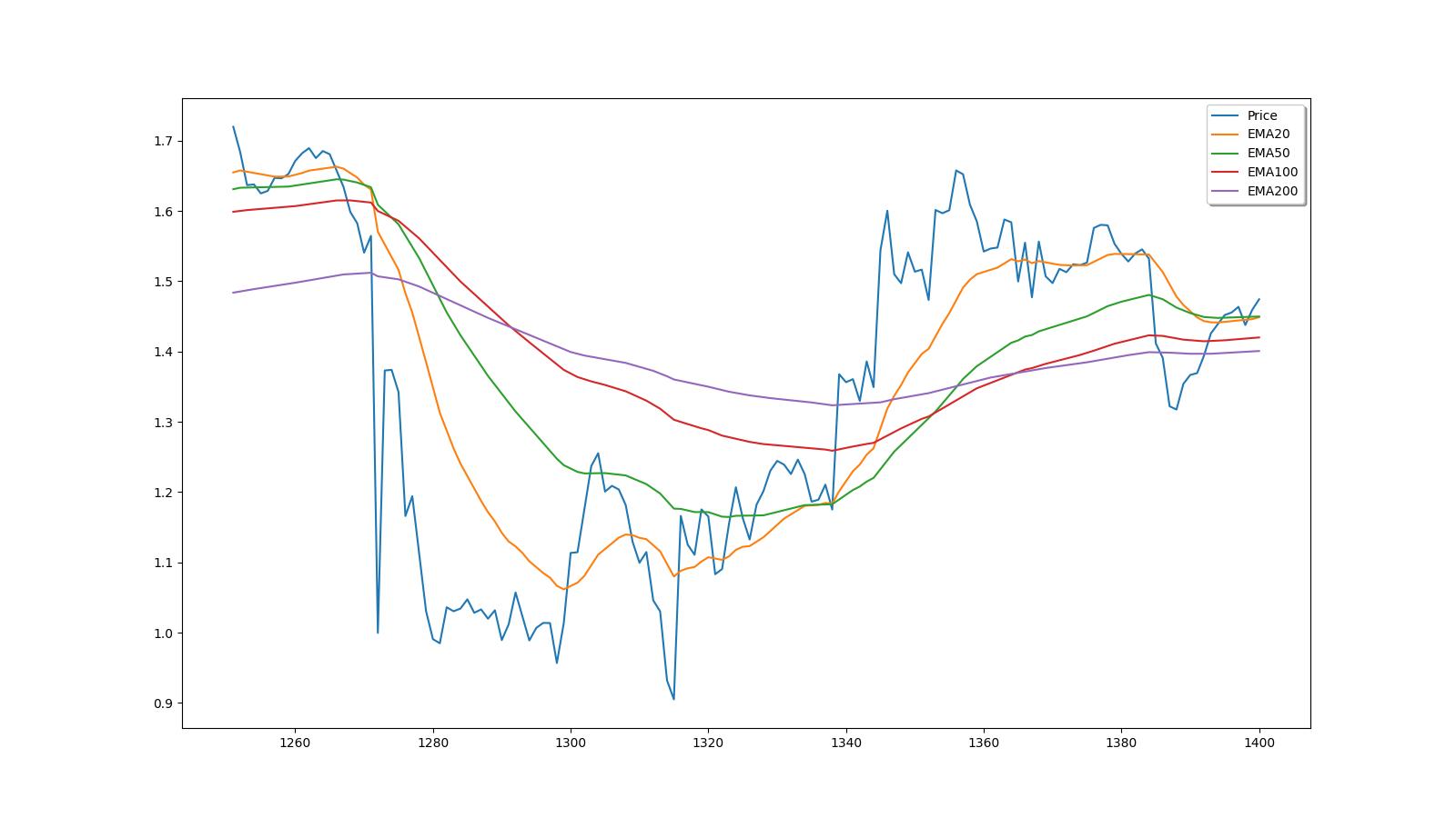 BTSE Token Exponential Moving Averages