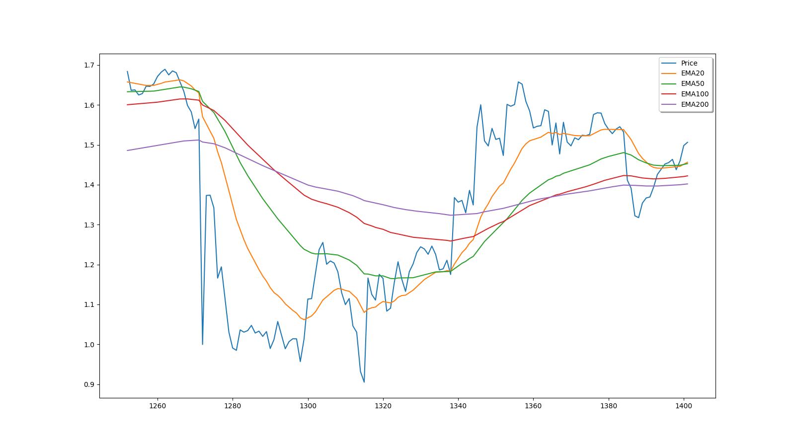 BTSE Token Exponential Moving Averages