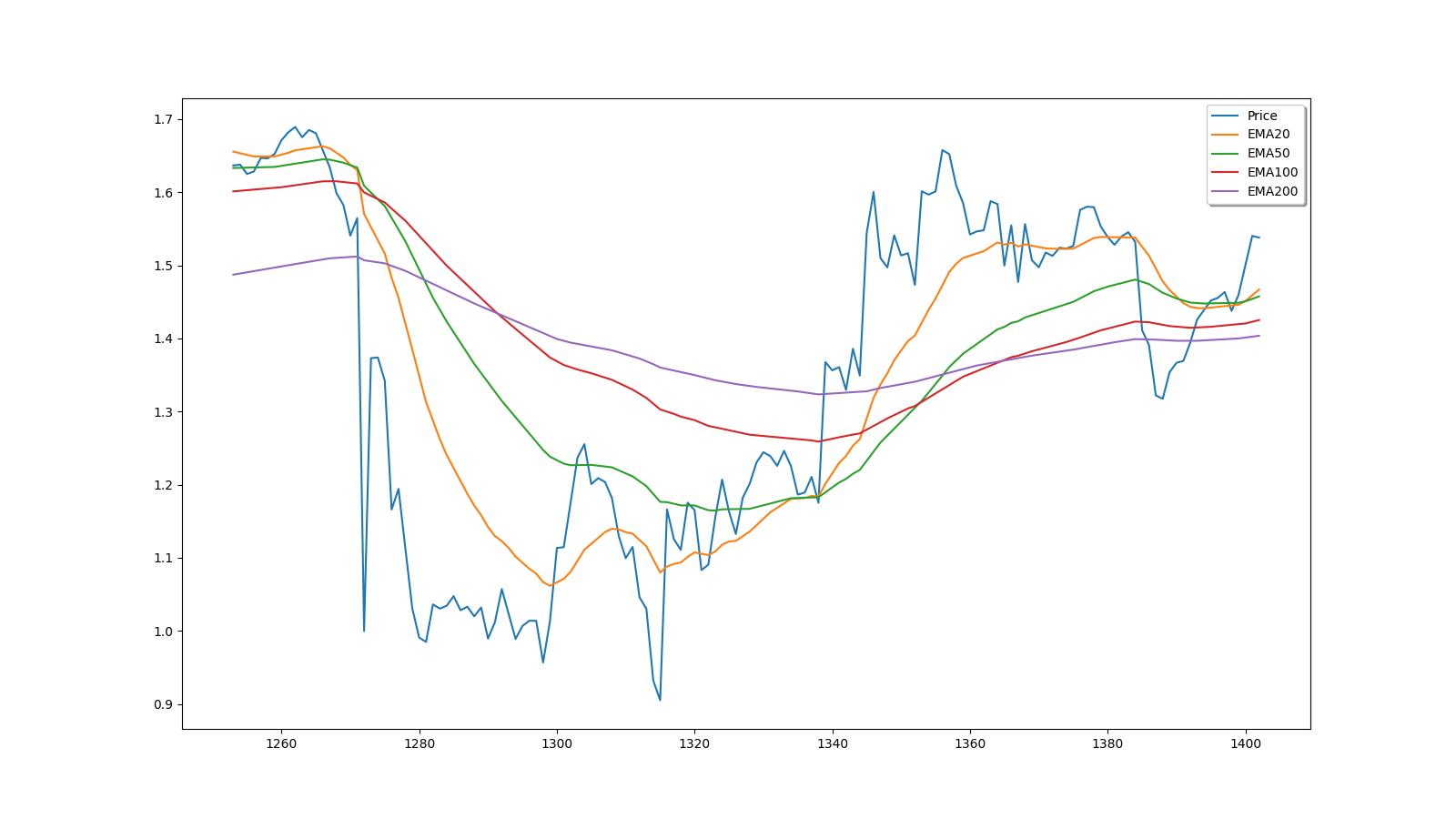 BTSE Token Exponential Moving Averages