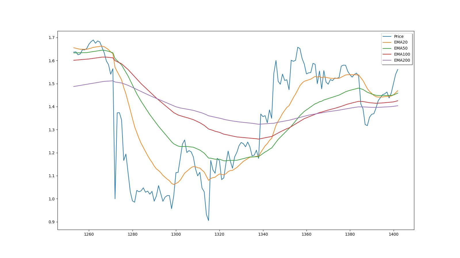 BTSE Token Exponential Moving Averages
