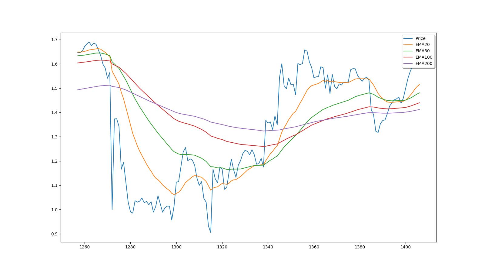 BTSE Token Exponential Moving Averages
