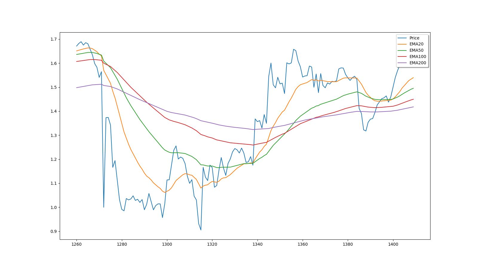 BTSE Token Exponential Moving Averages