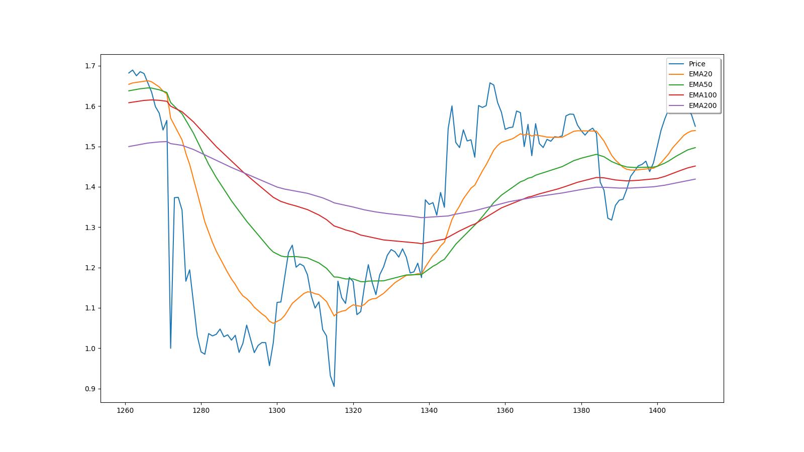 BTSE Token Exponential Moving Averages