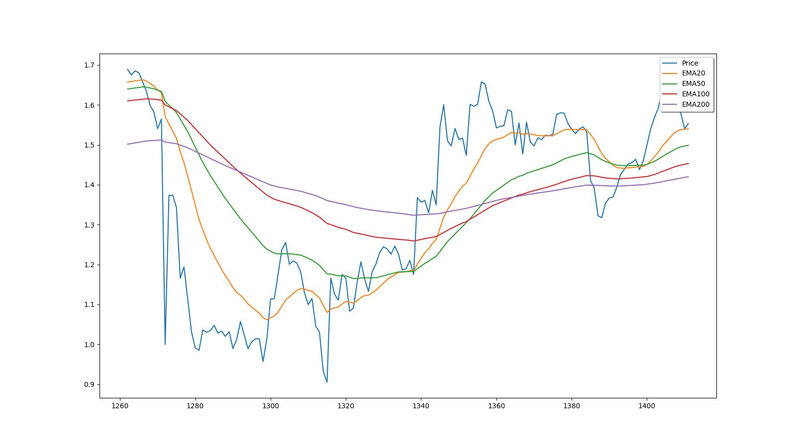 BTSE Token Exponential Moving Averages