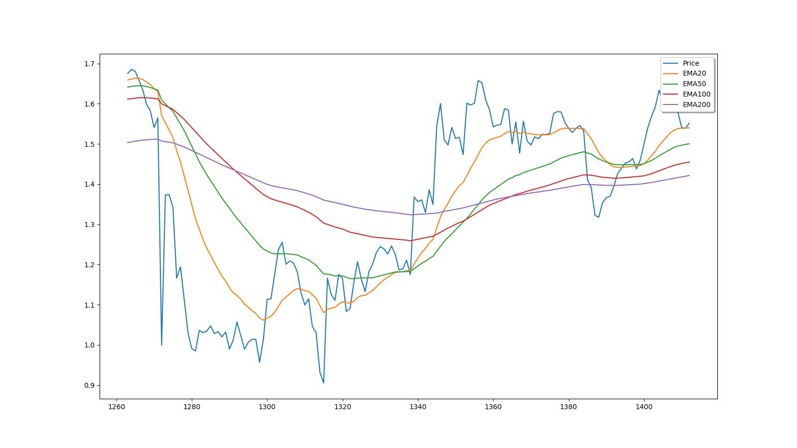 BTSE Token Exponential Moving Averages