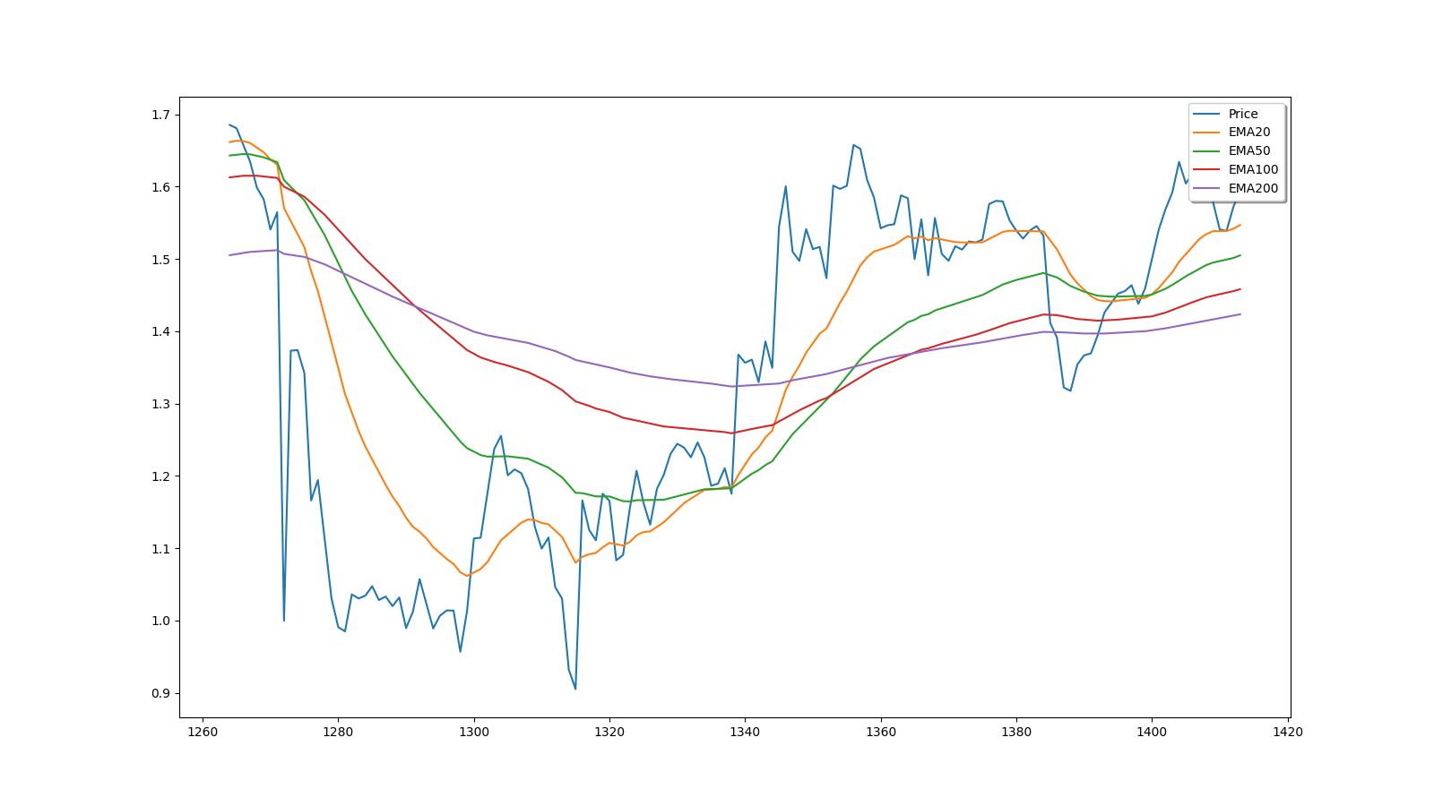 BTSE Token Exponential Moving Averages