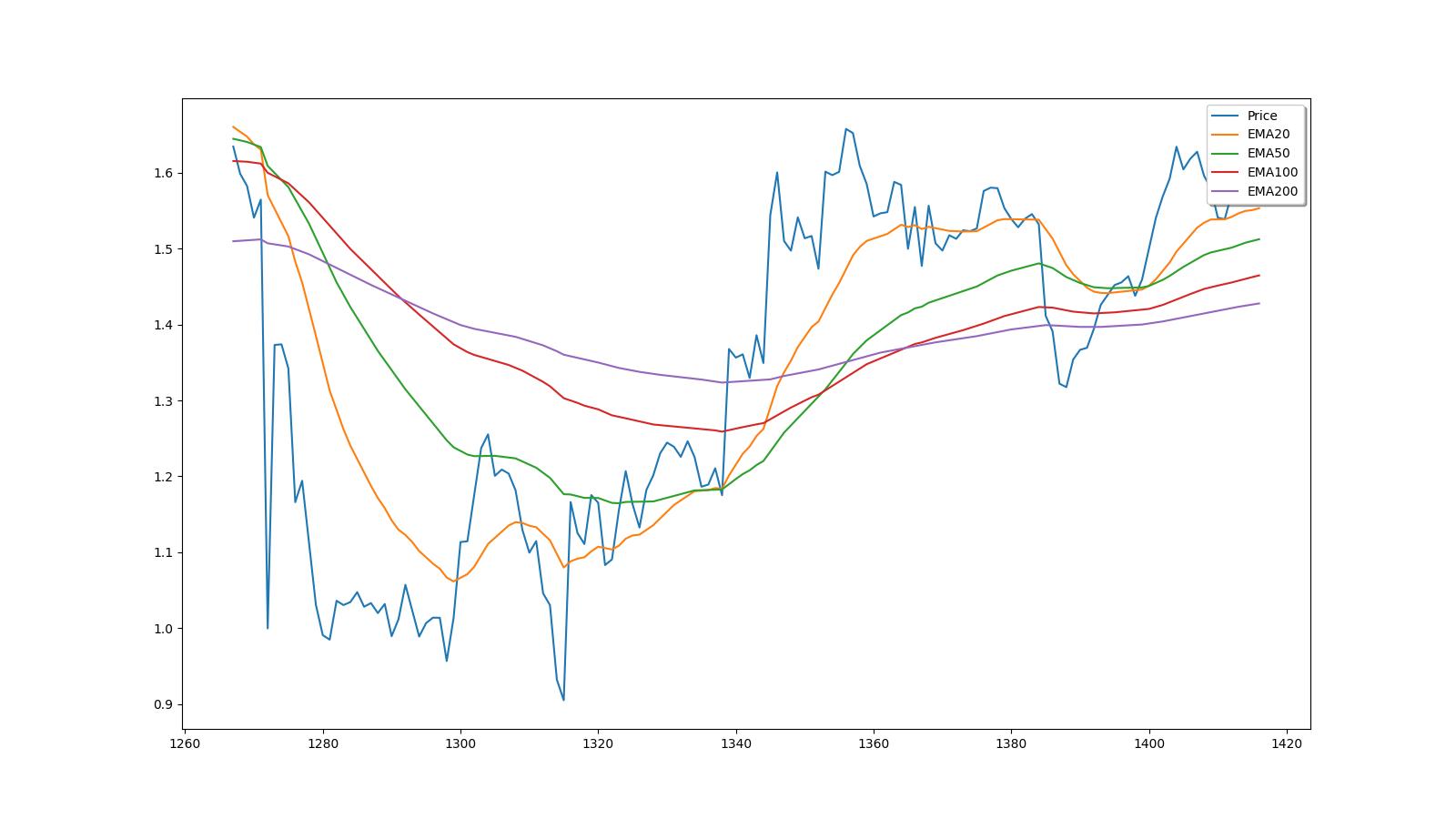 BTSE Token Exponential Moving Averages
