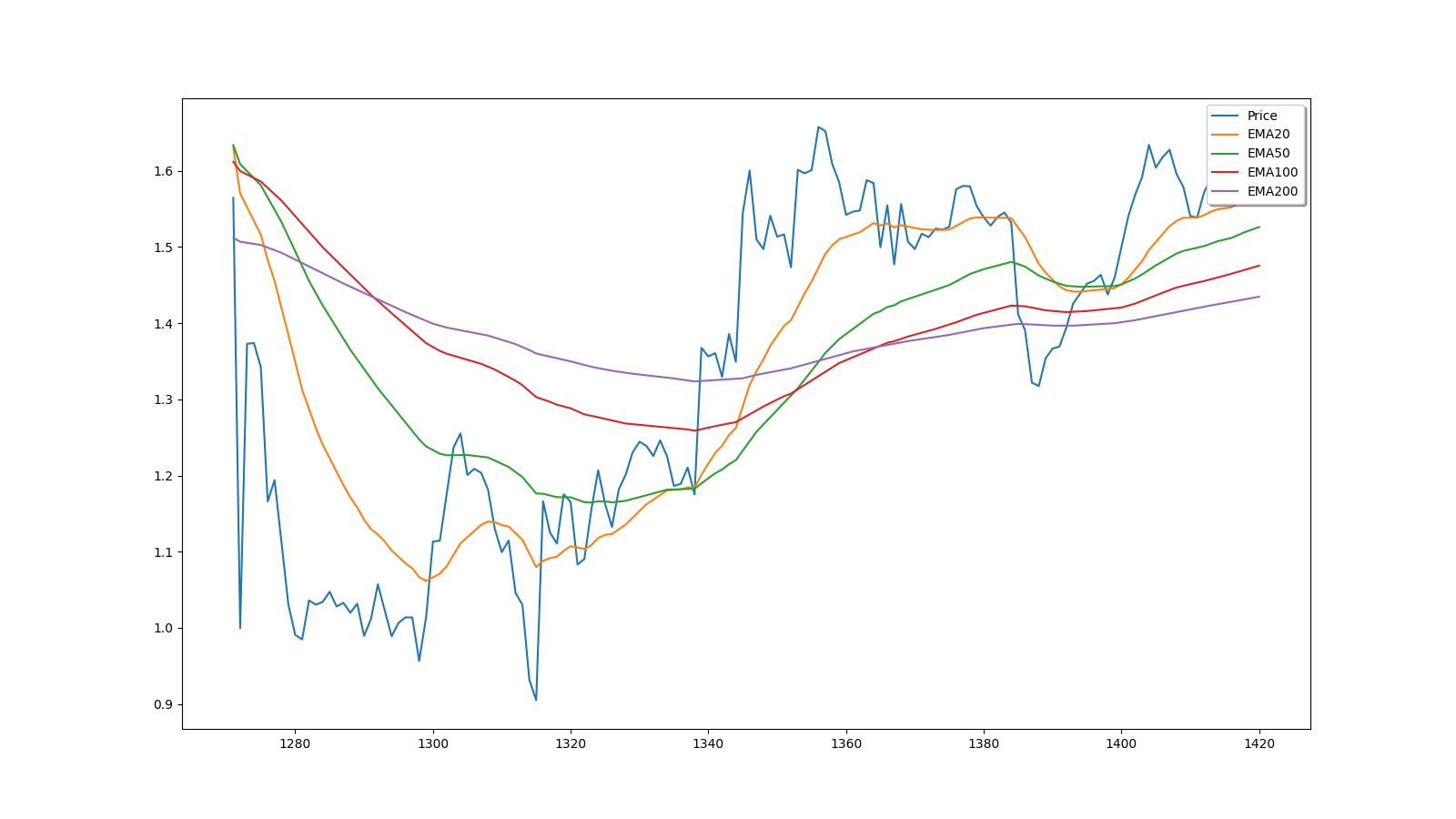 BTSE Token Exponential Moving Averages