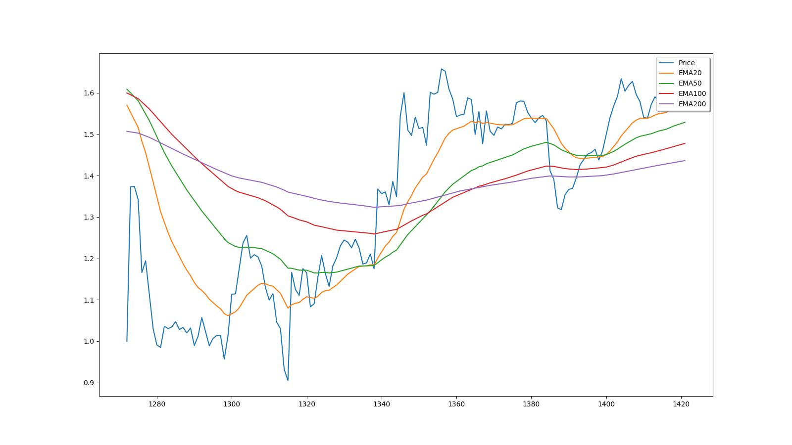 BTSE Token Exponential Moving Averages
