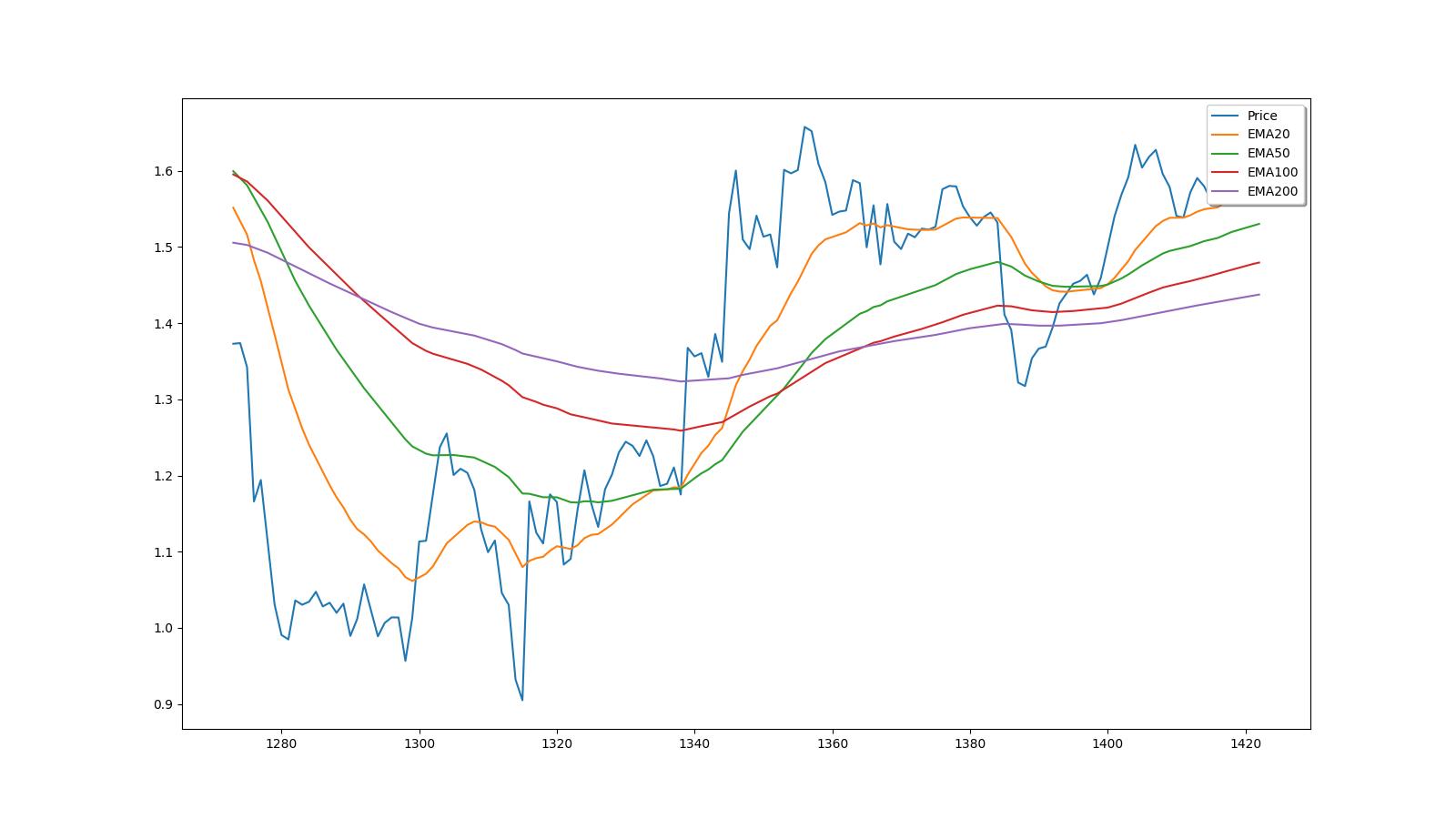 BTSE Token Exponential Moving Averages