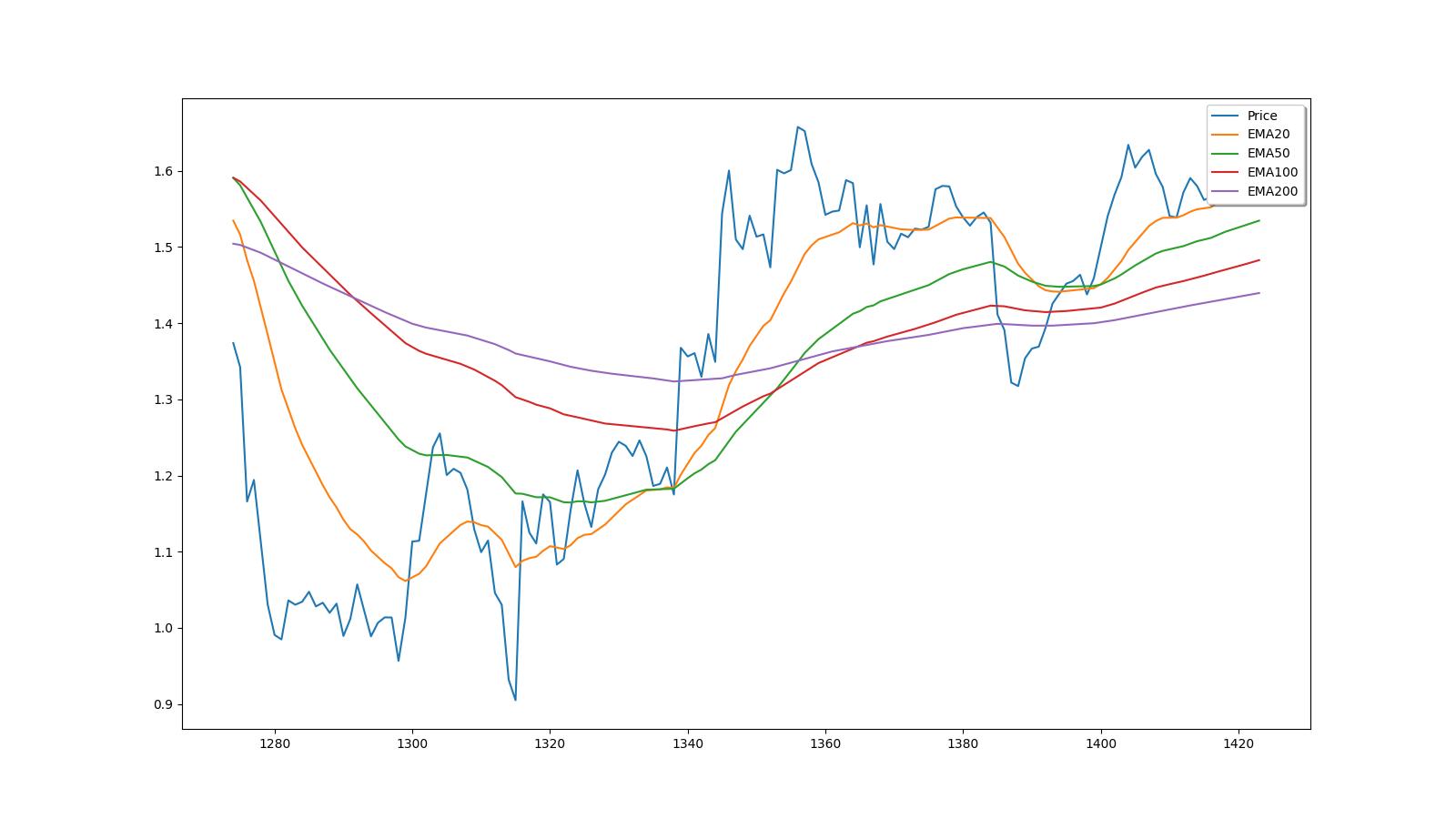 BTSE Token Exponential Moving Averages