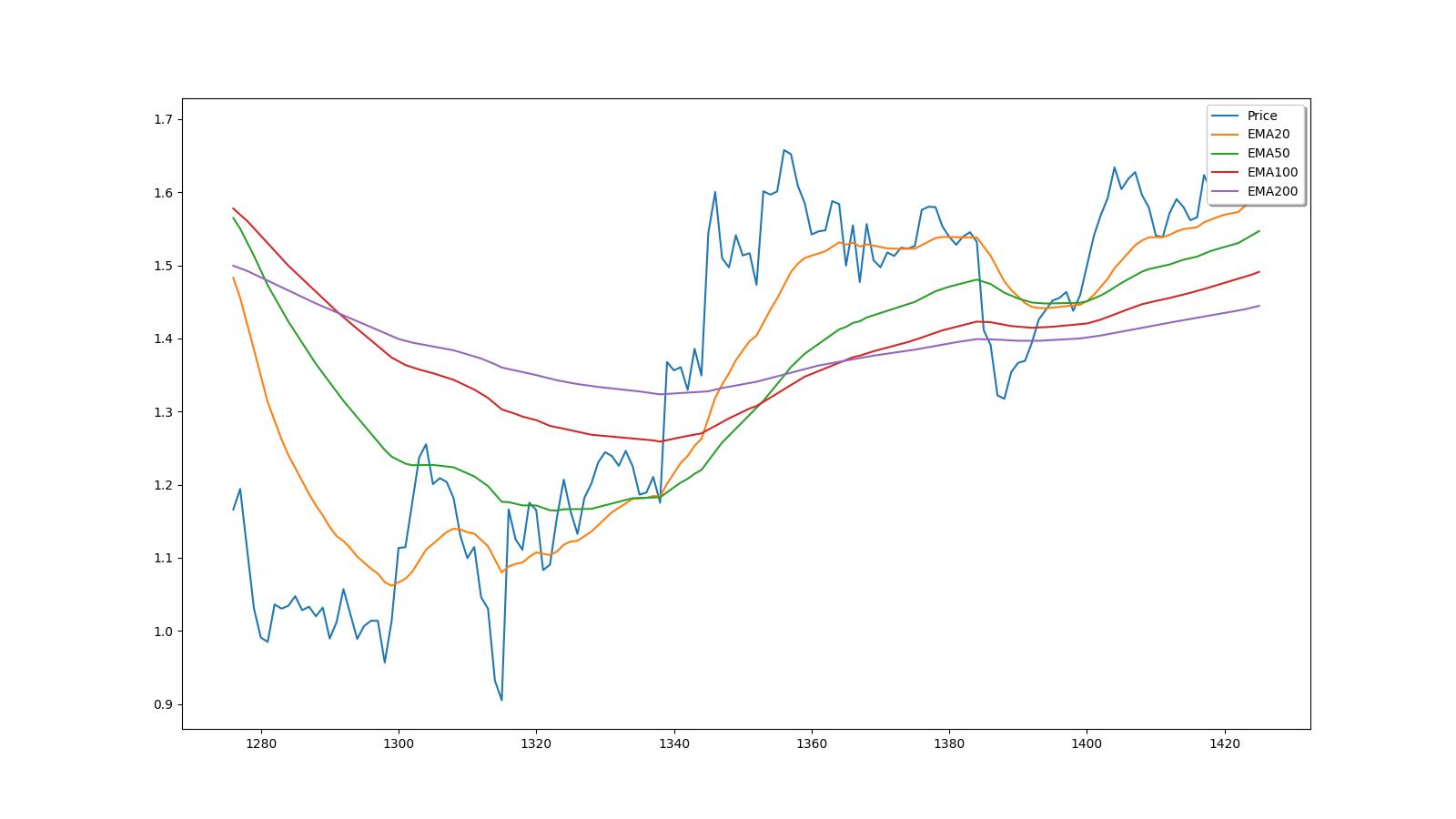 BTSE Token Exponential Moving Averages