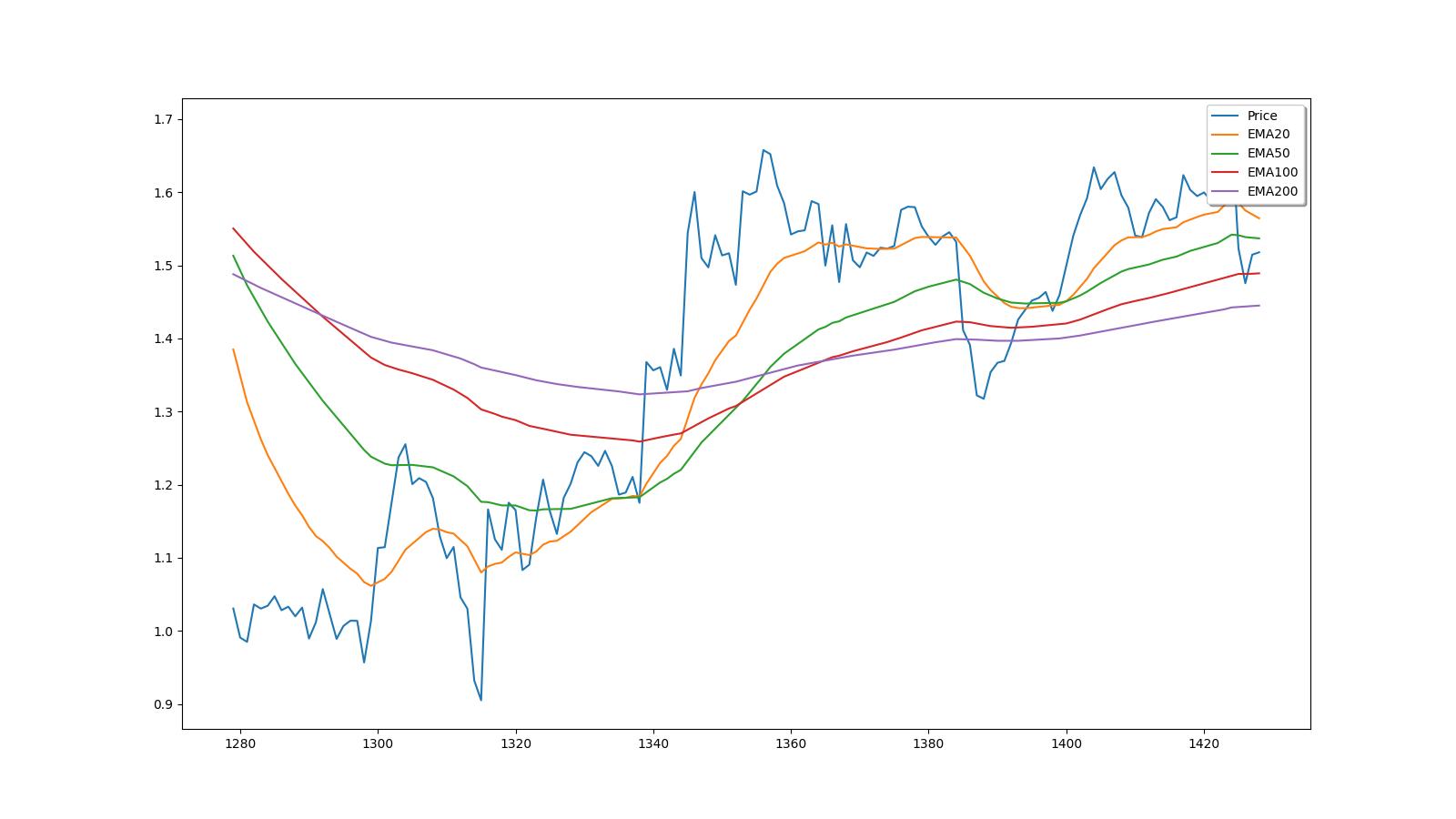 BTSE Token Exponential Moving Averages