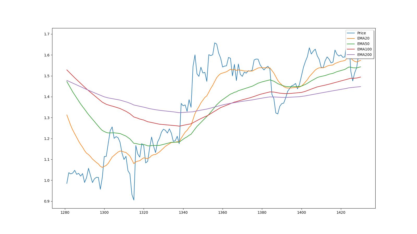 BTSE Token Exponential Moving Averages