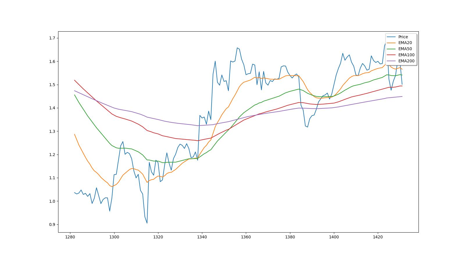 BTSE Token Exponential Moving Averages