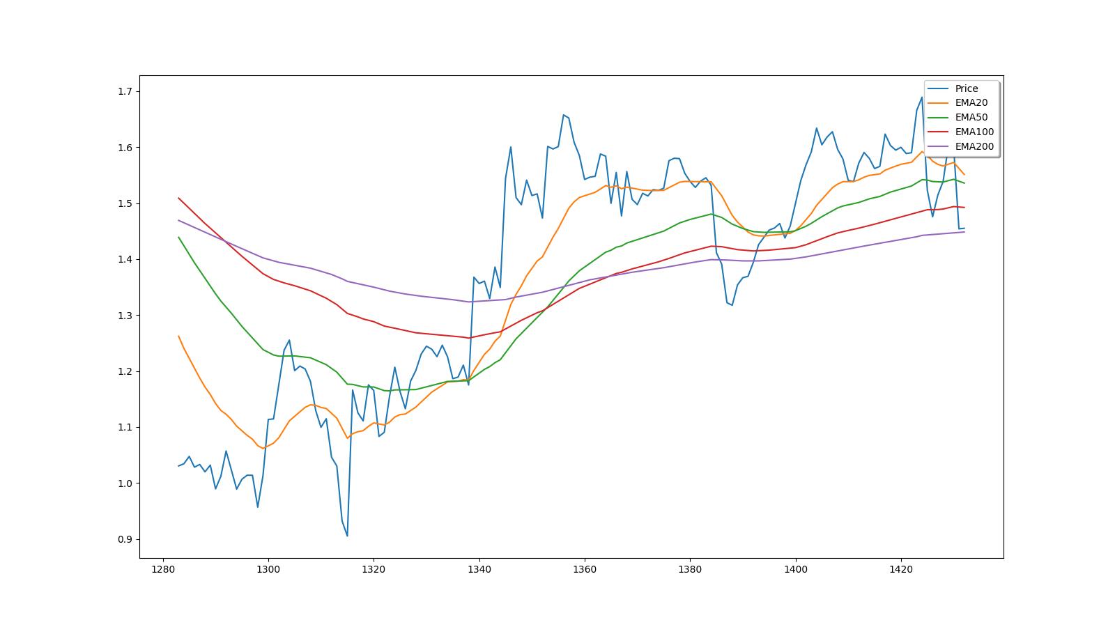 BTSE Token Exponential Moving Averages