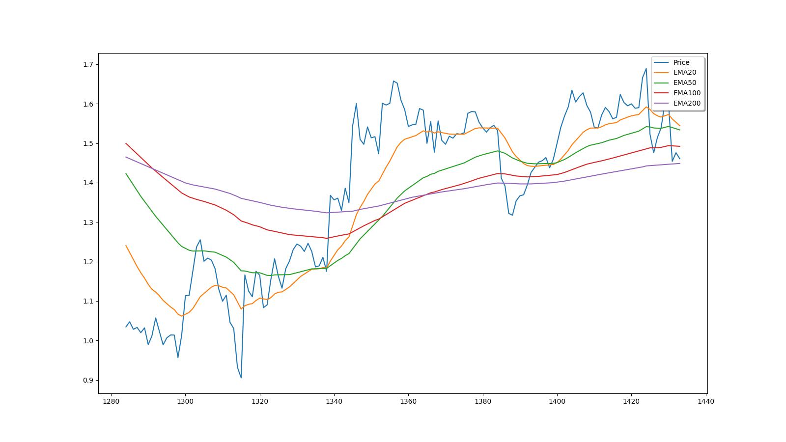 BTSE Token Exponential Moving Averages