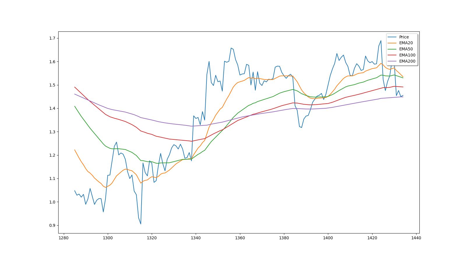 BTSE Token Exponential Moving Averages